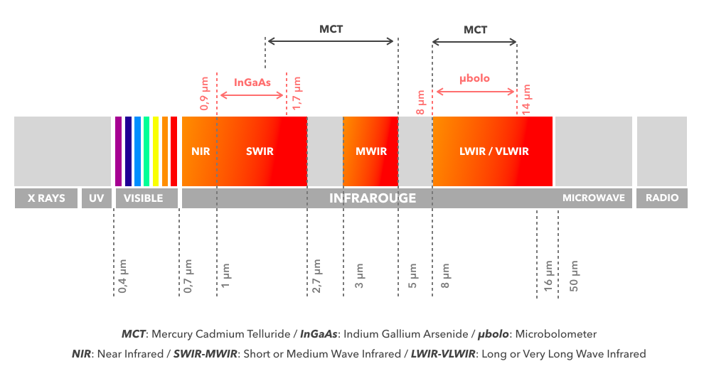 Five things you need to know about infrared technology